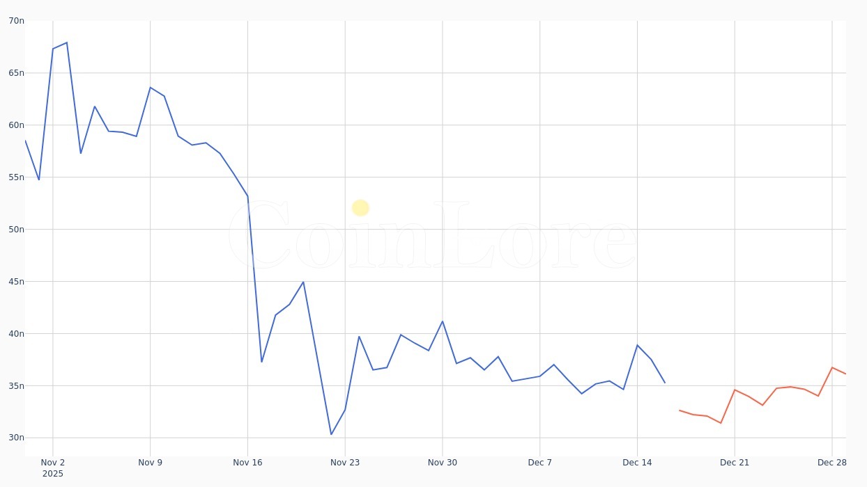 catwifhat kısa vadeli fiyat tahmini