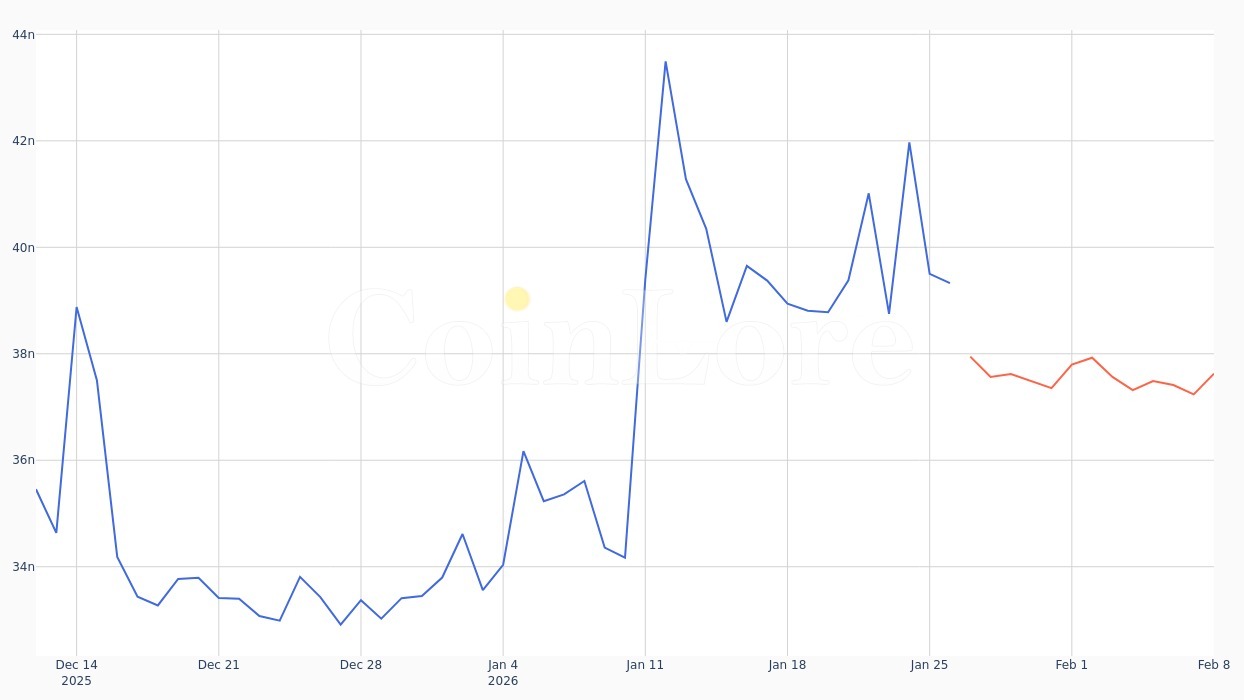 Predicción del precio a corto plazo de catwifhat