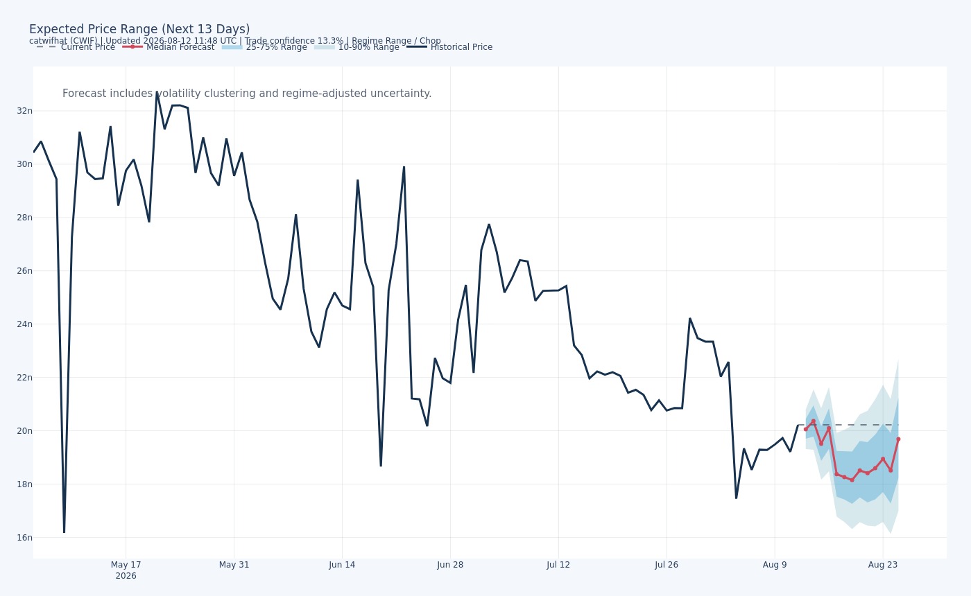 catwifhat price forecast next 13 days with confidence range and prediction bands