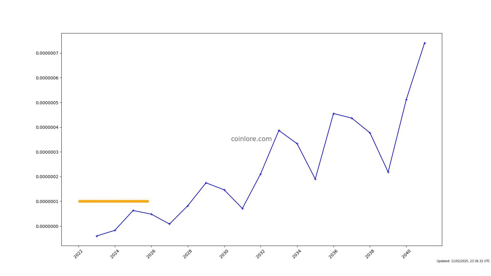 CBBN Token price prediction long-term