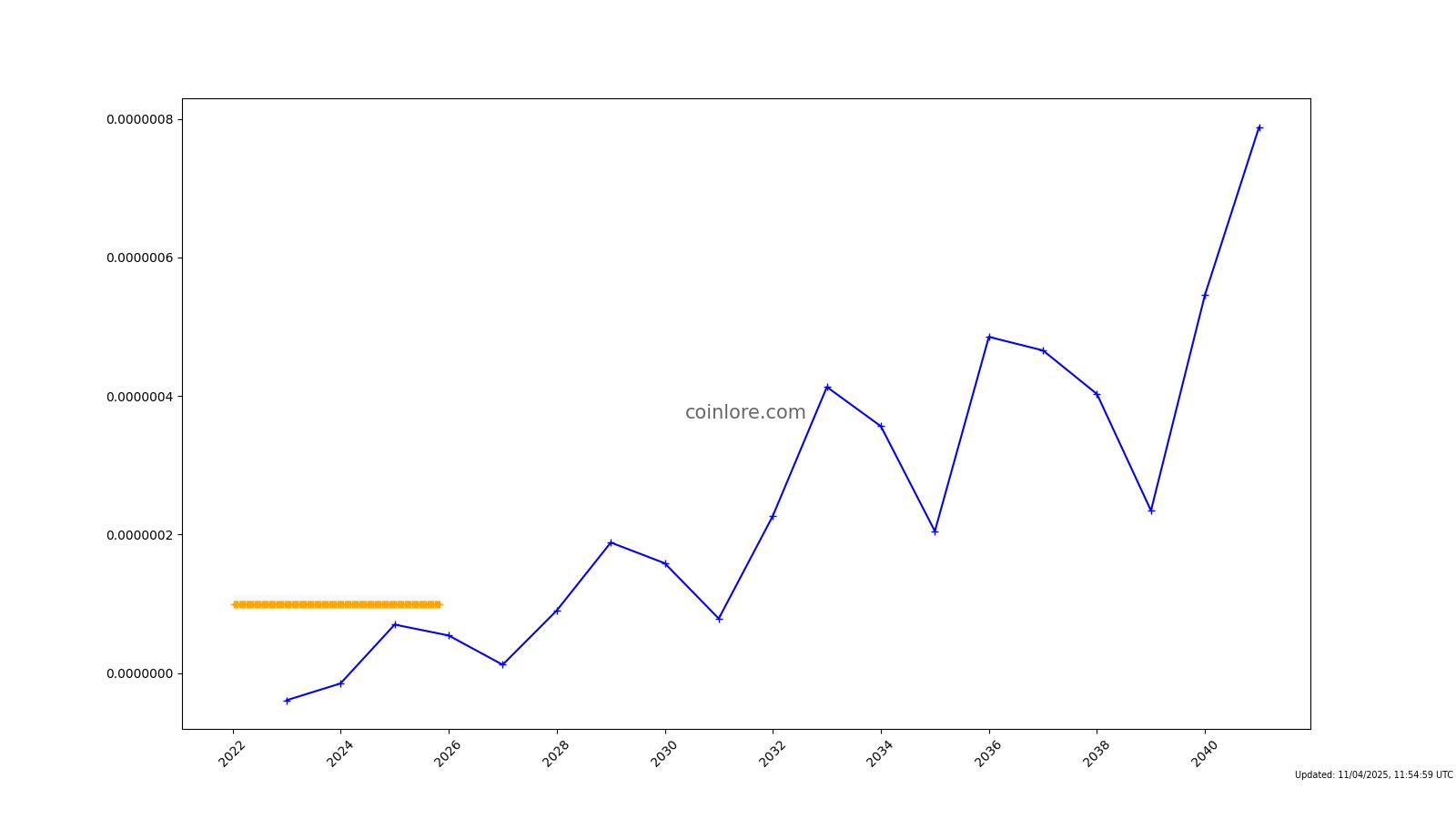 CBBN Token price prediction long-term