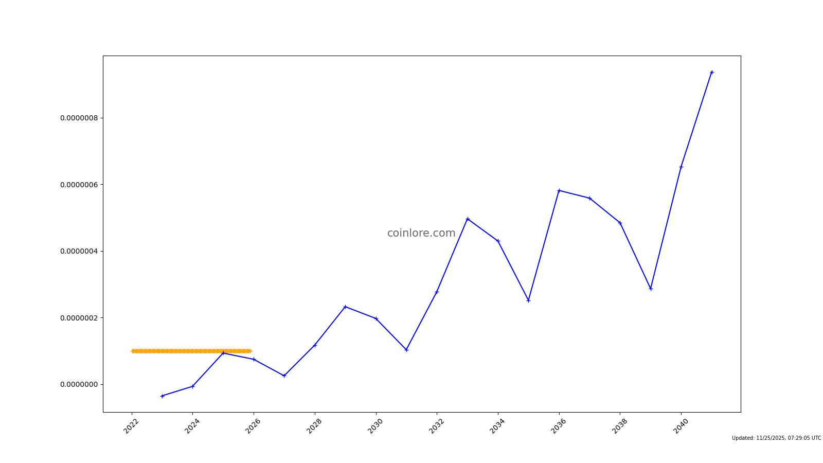 CBBN Token price prediction long-term