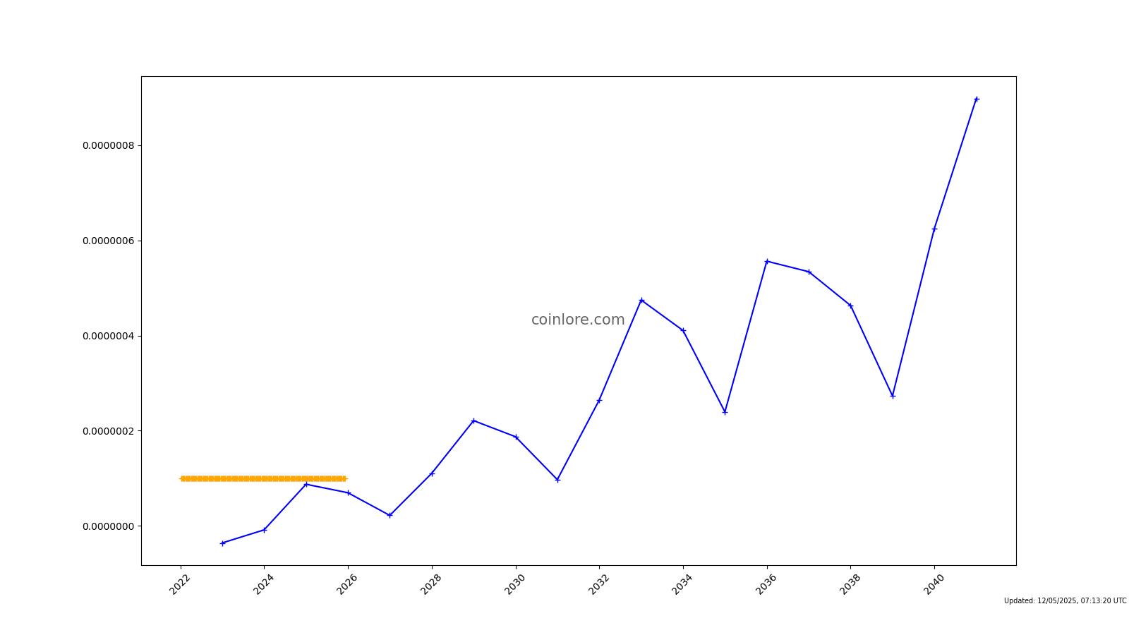 CBBN Token price prediction long-term