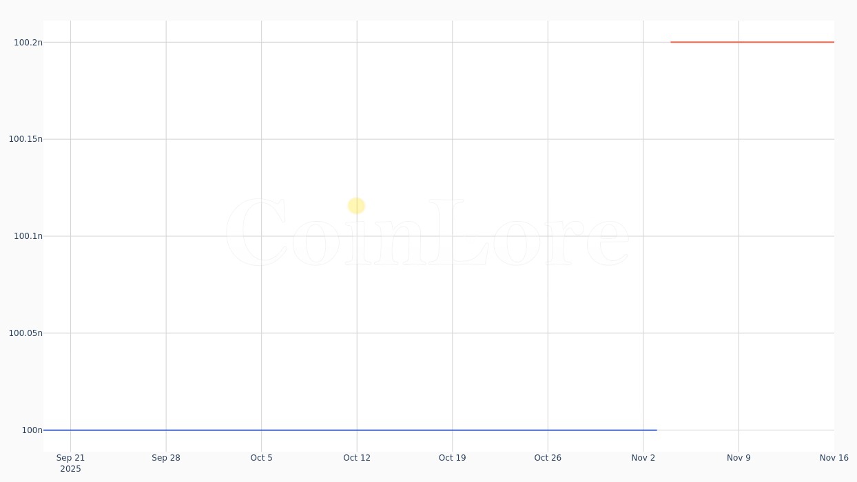 CBBN Token short-term price prediction