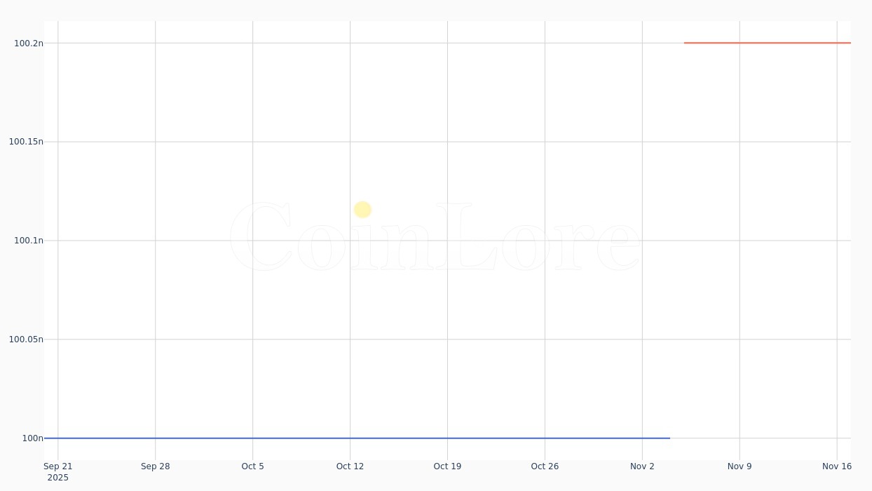 CBBN Token short-term price prediction