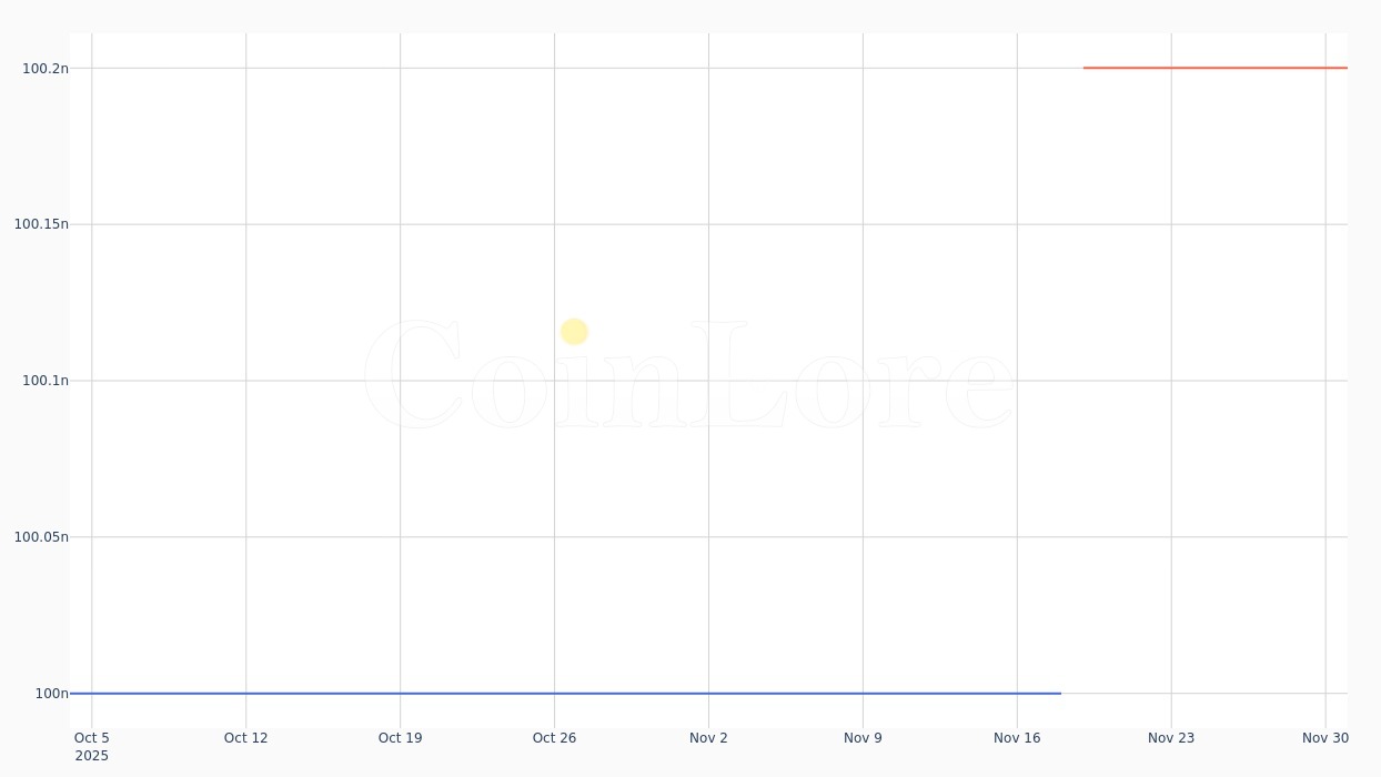 CBBN Token short-term price prediction