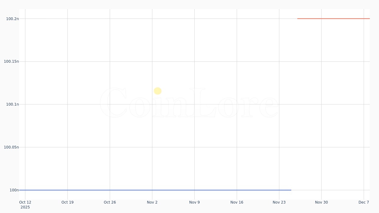 CBBN Token short-term price prediction