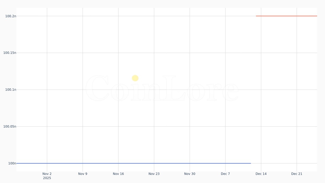CBBN Token short-term price prediction
