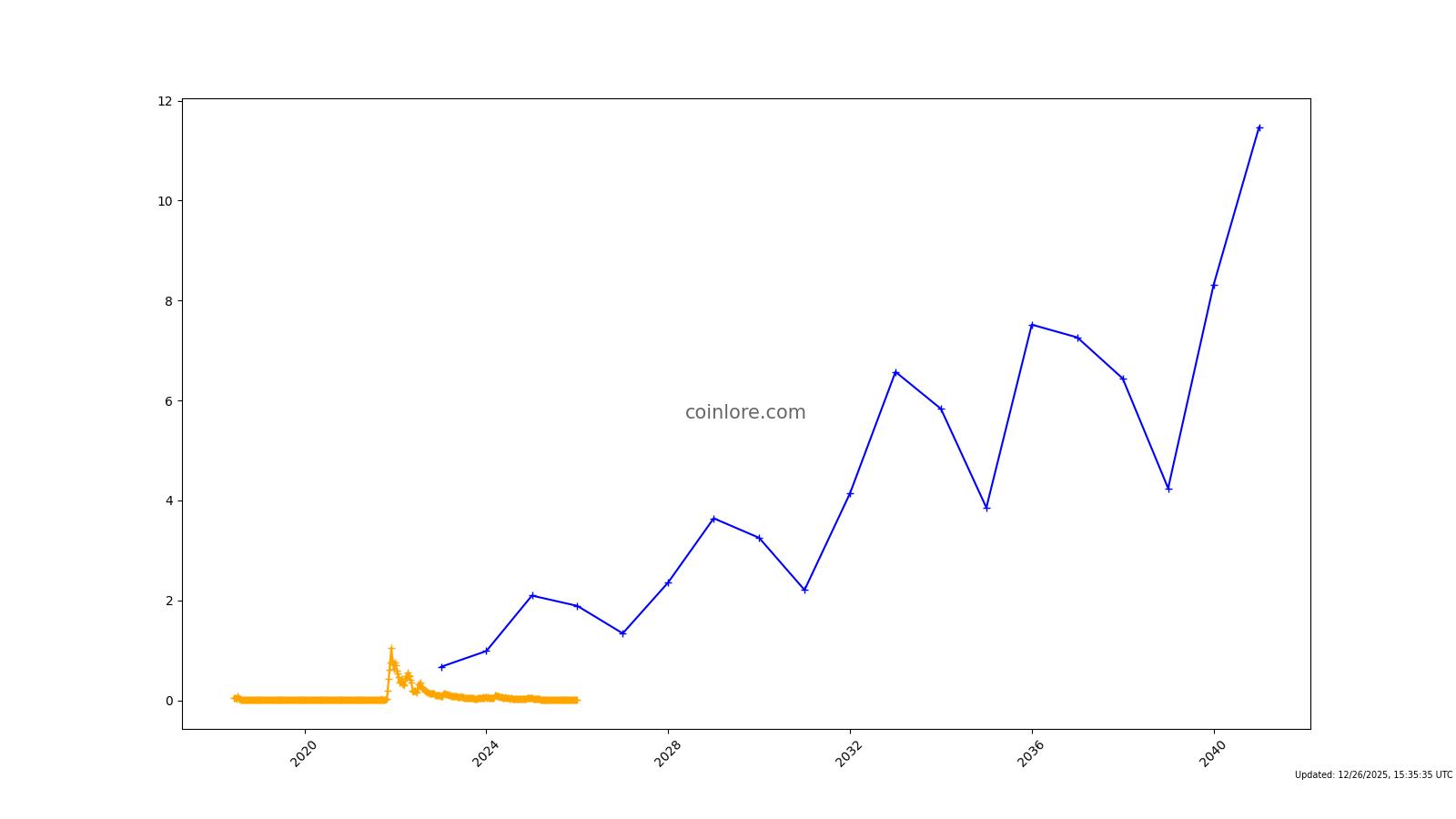 Predicción del precio de CEEK VR a largo plazo