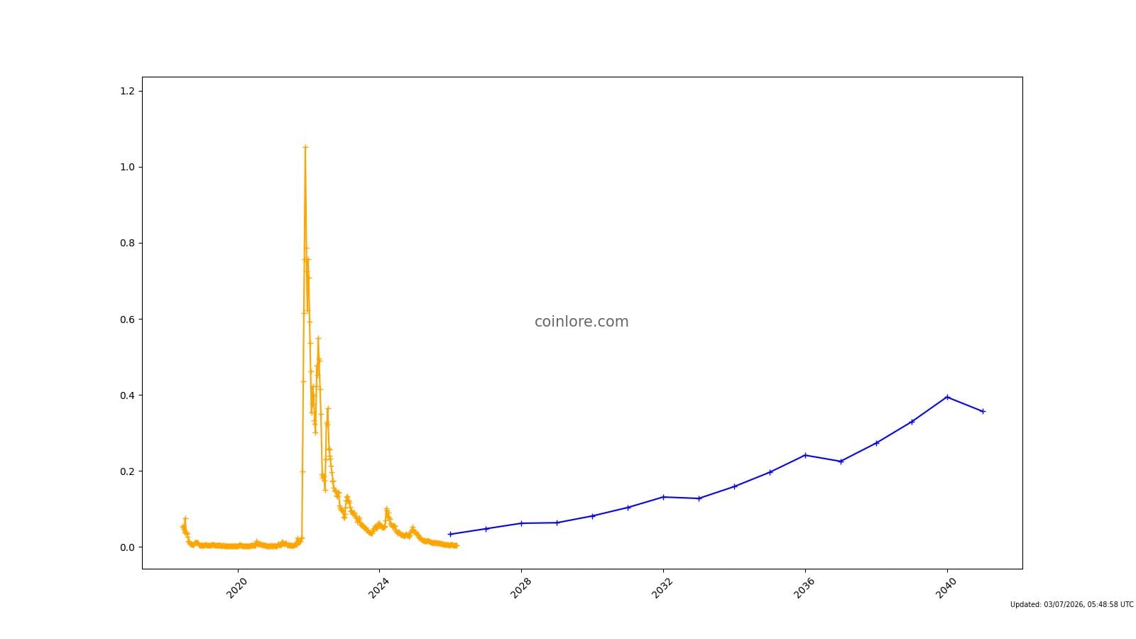 CEEK VR Fiyat Tahmini, Kısa/Uzun Vadeli Tahmin - CoinLore