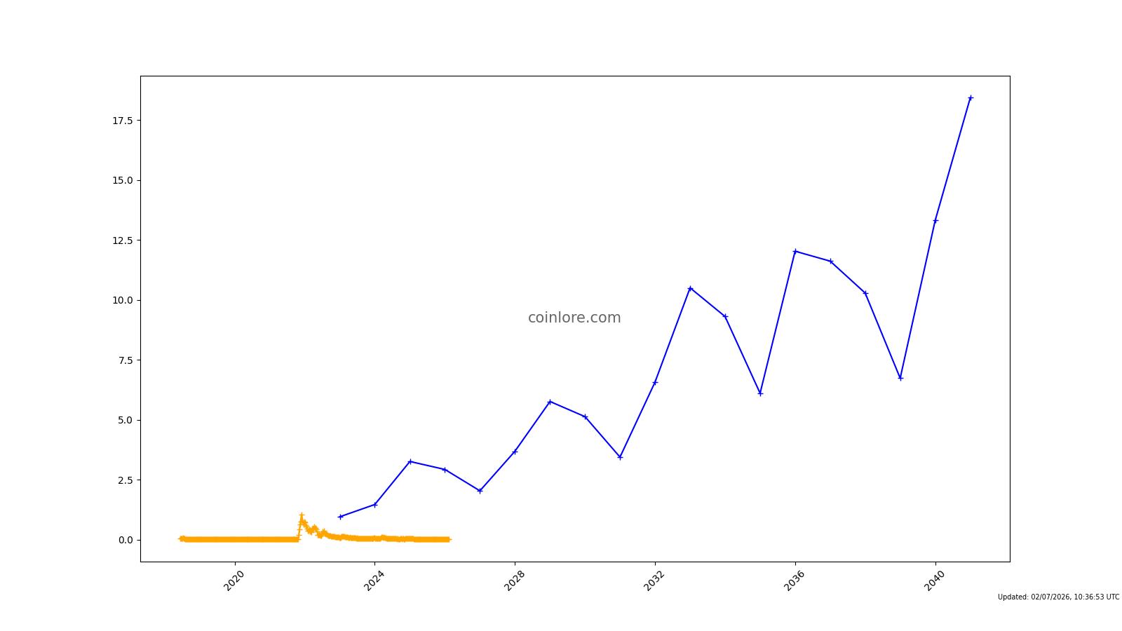 Predicción del precio de CEEK VR a largo plazo