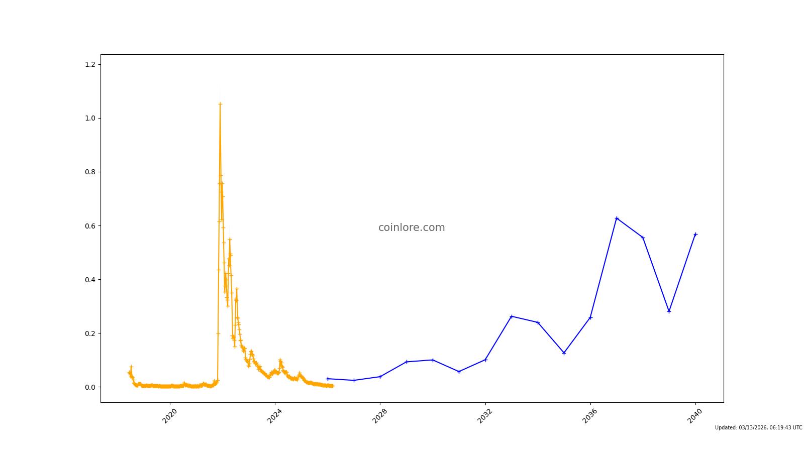 CEEK VR долгосрочные прогноз курса