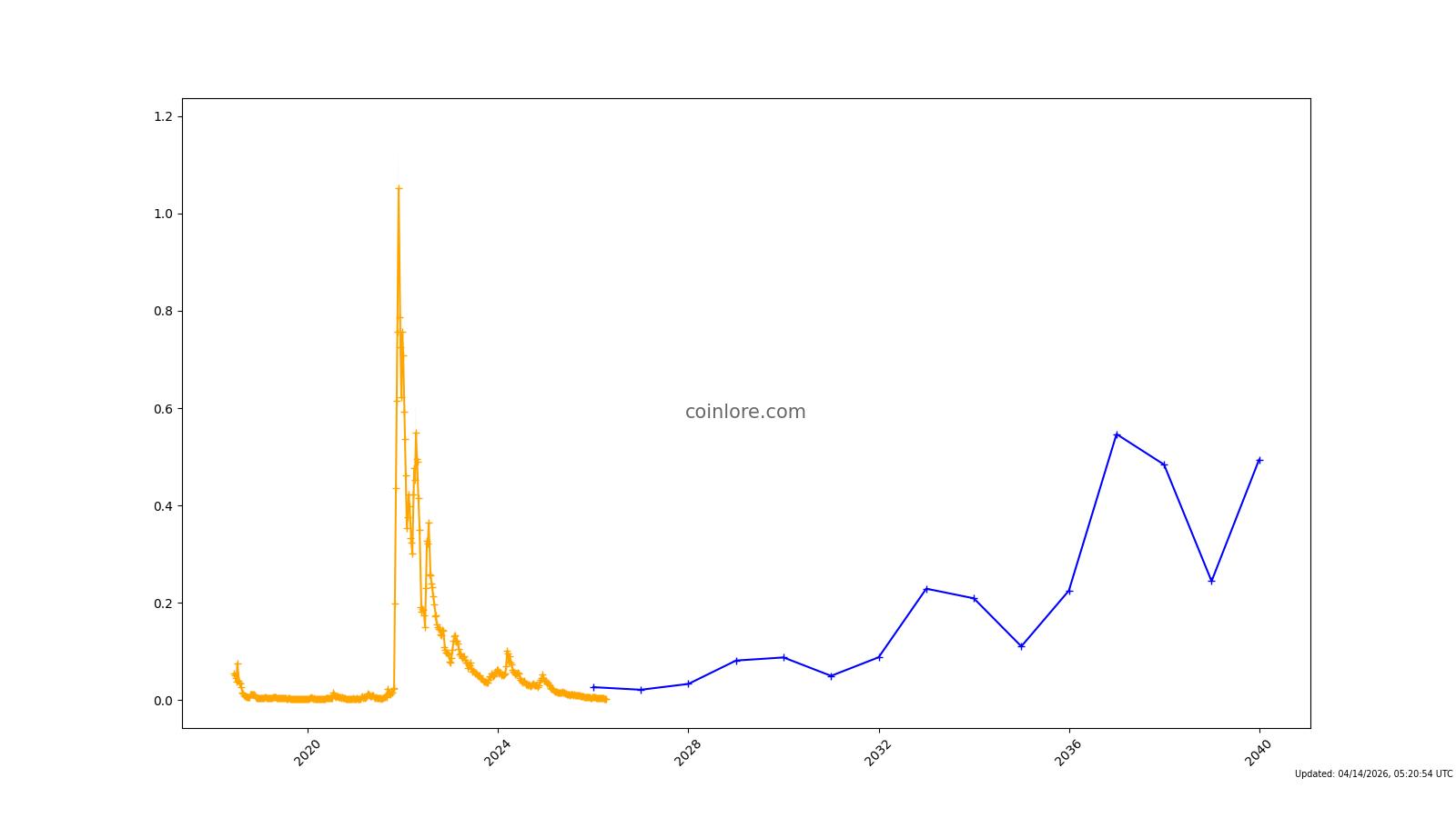 Predicción del precio de CEEK VR a largo plazo