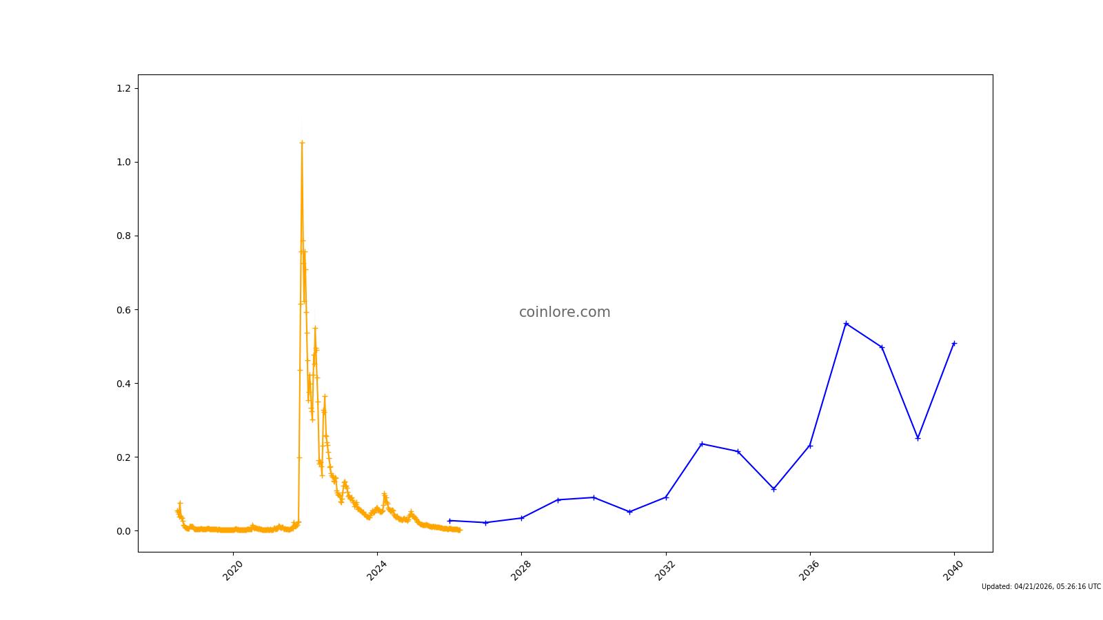 Predicción del precio de CEEK VR a largo plazo