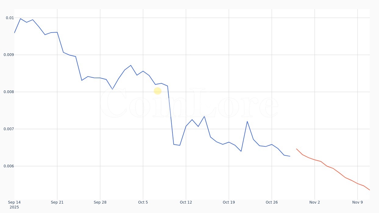 CEEK VR kısa vadeli fiyat tahmini