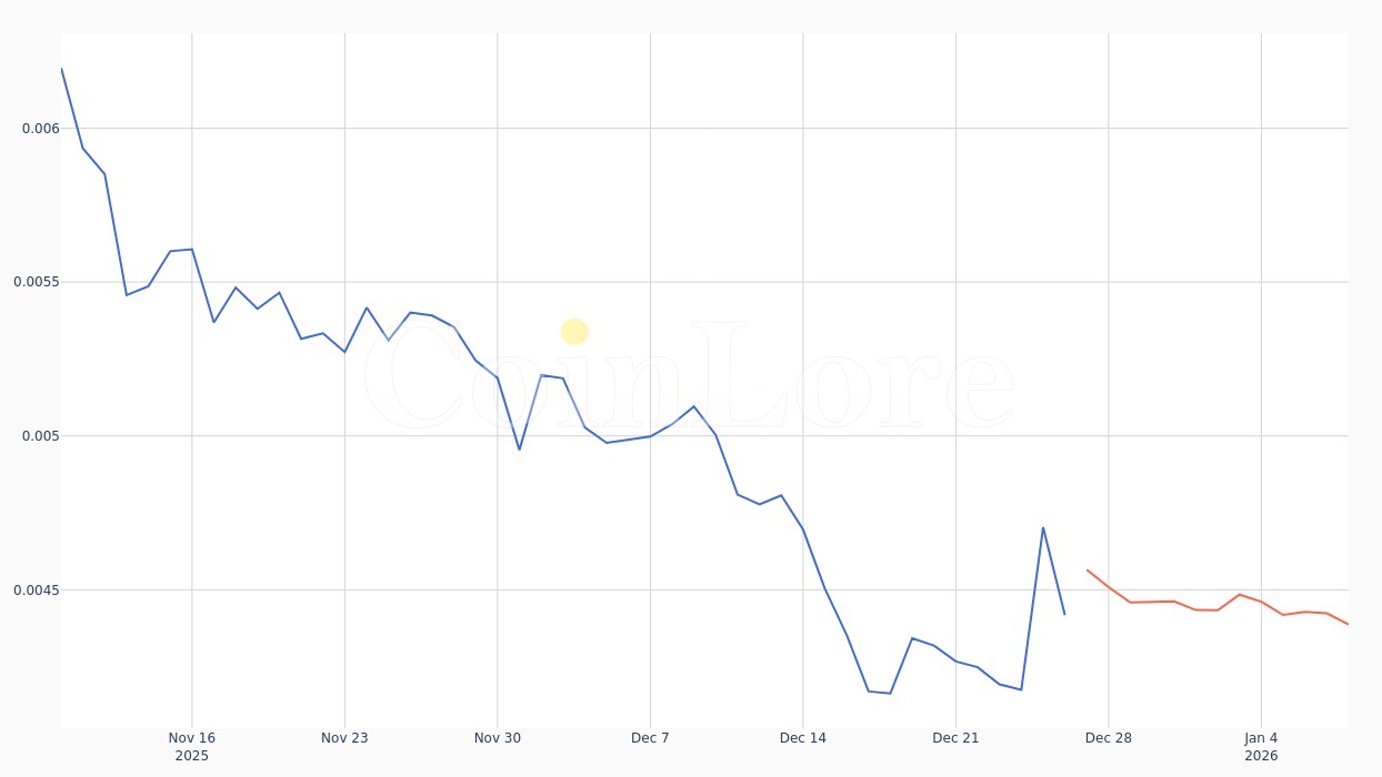 Predicción del precio a corto plazo de CEEK VR