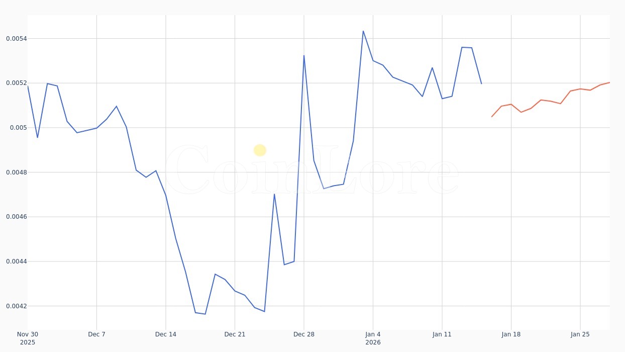 CEEK VR kısa vadeli fiyat tahmini