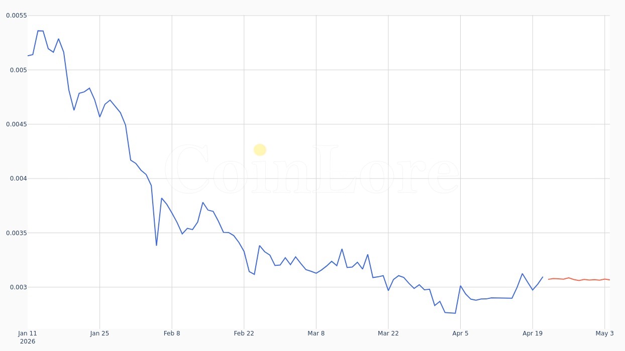 Predicción del precio a corto plazo de CEEK VR