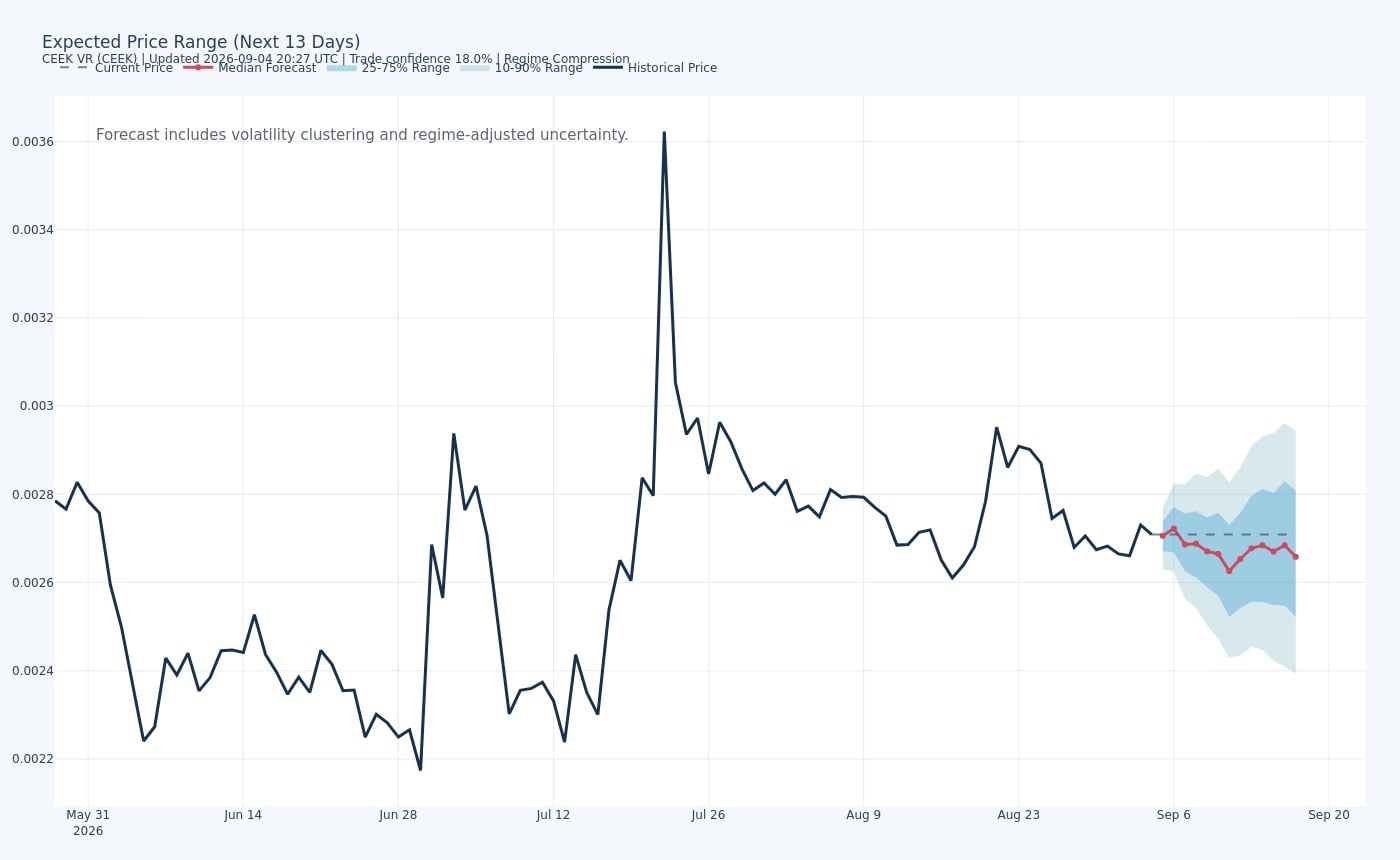 CEEK VR price forecast next 13 days with confidence range and prediction bands