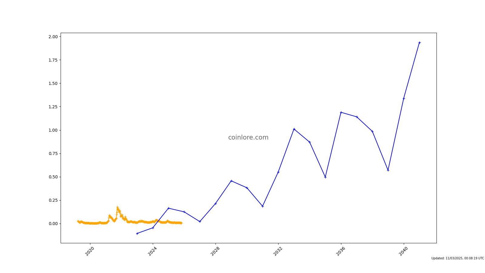 Celer Network-Kursprognose langfristig