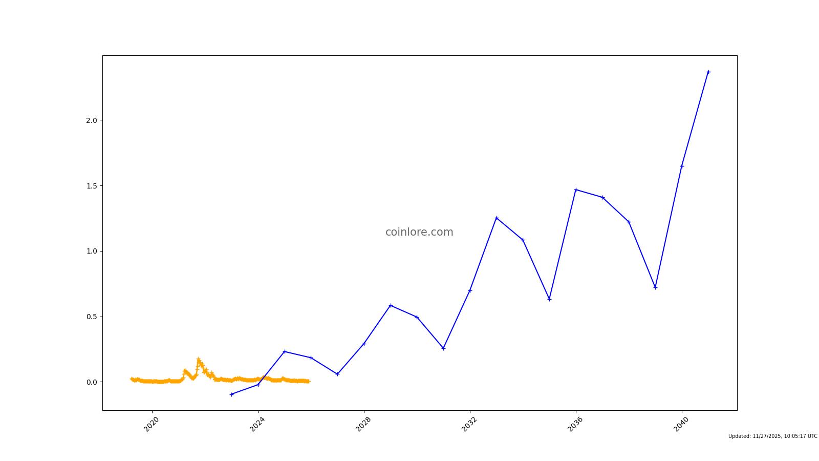 Predicción del precio de Celer Network a largo plazo