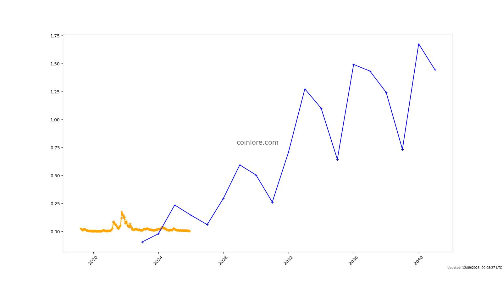 Celer Network uzun vadeli fiyat tahmini