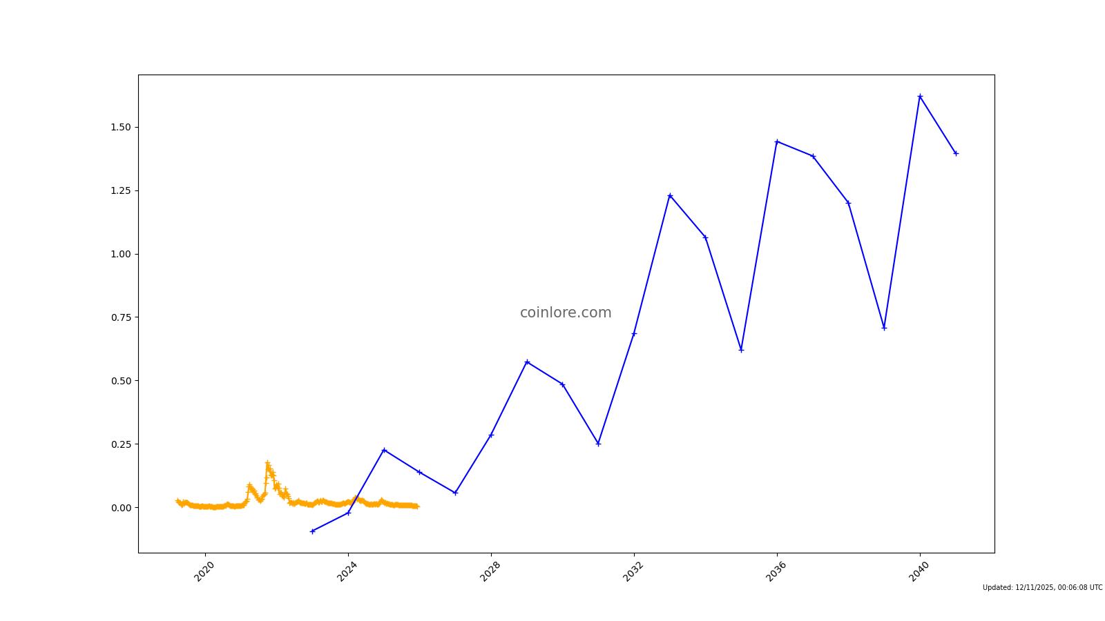 Celer Network price prediction long-term