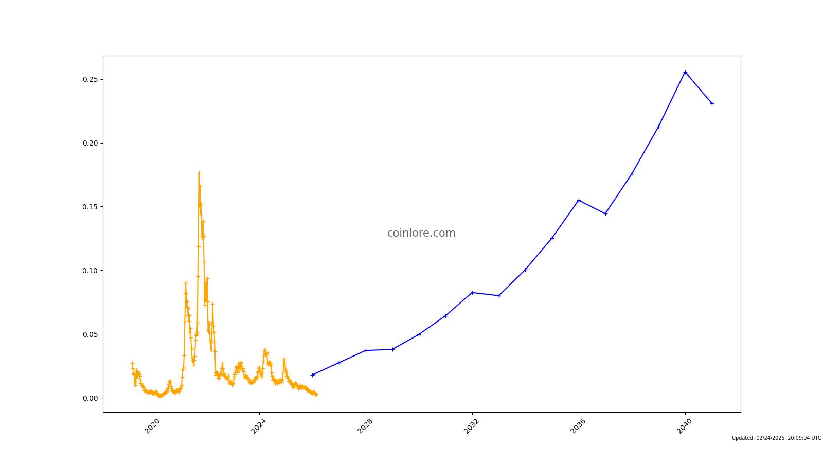 Celer Network долгосрочные прогноз курса