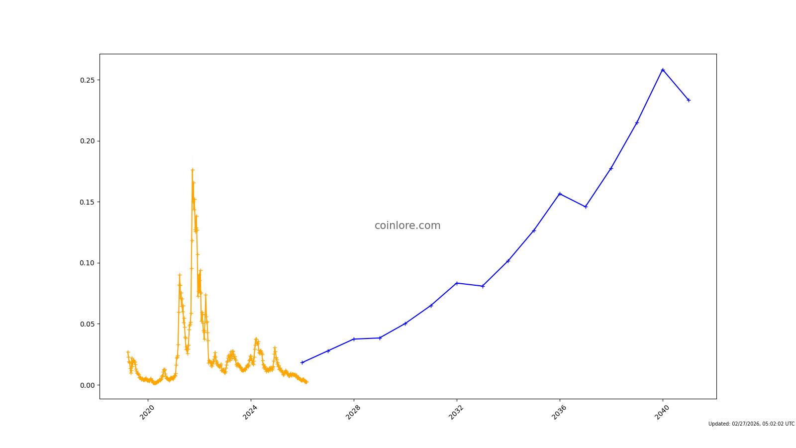 Predicción del precio de Celer Network a largo plazo