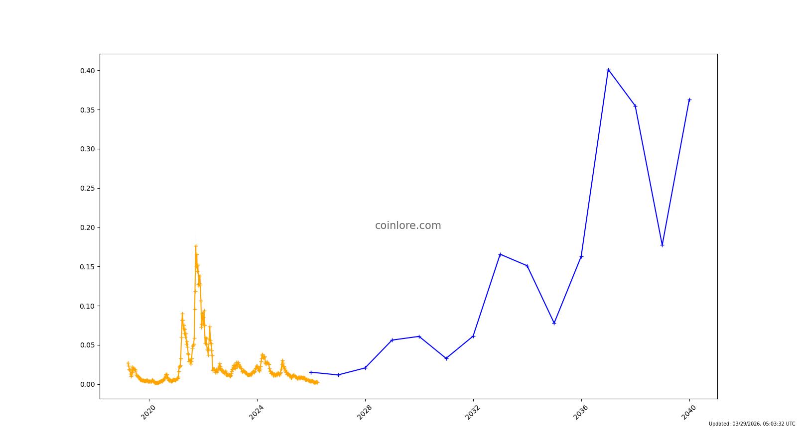Predicción del precio de Celer Network a largo plazo