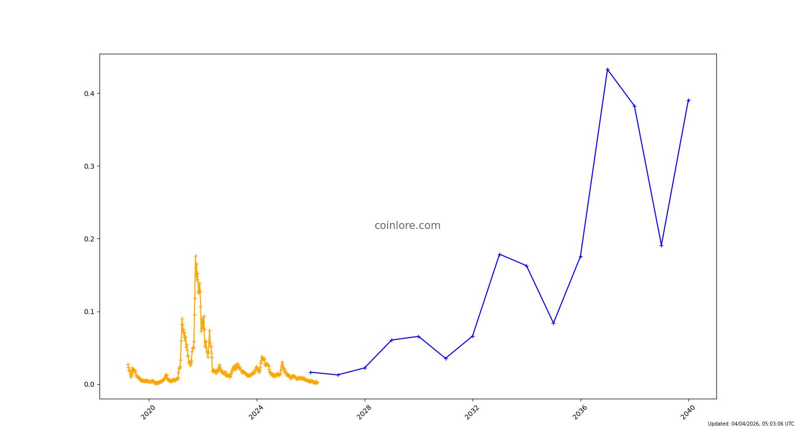 Celer Network долгосрочные прогноз курса