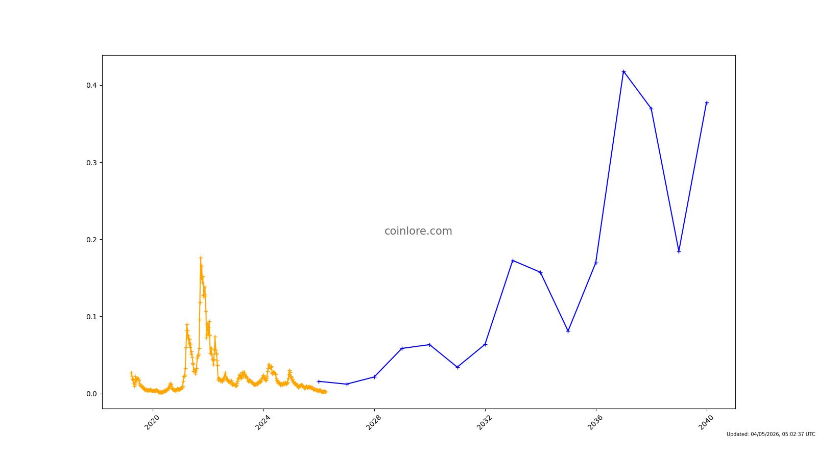 Celer Network uzun vadeli fiyat tahmini