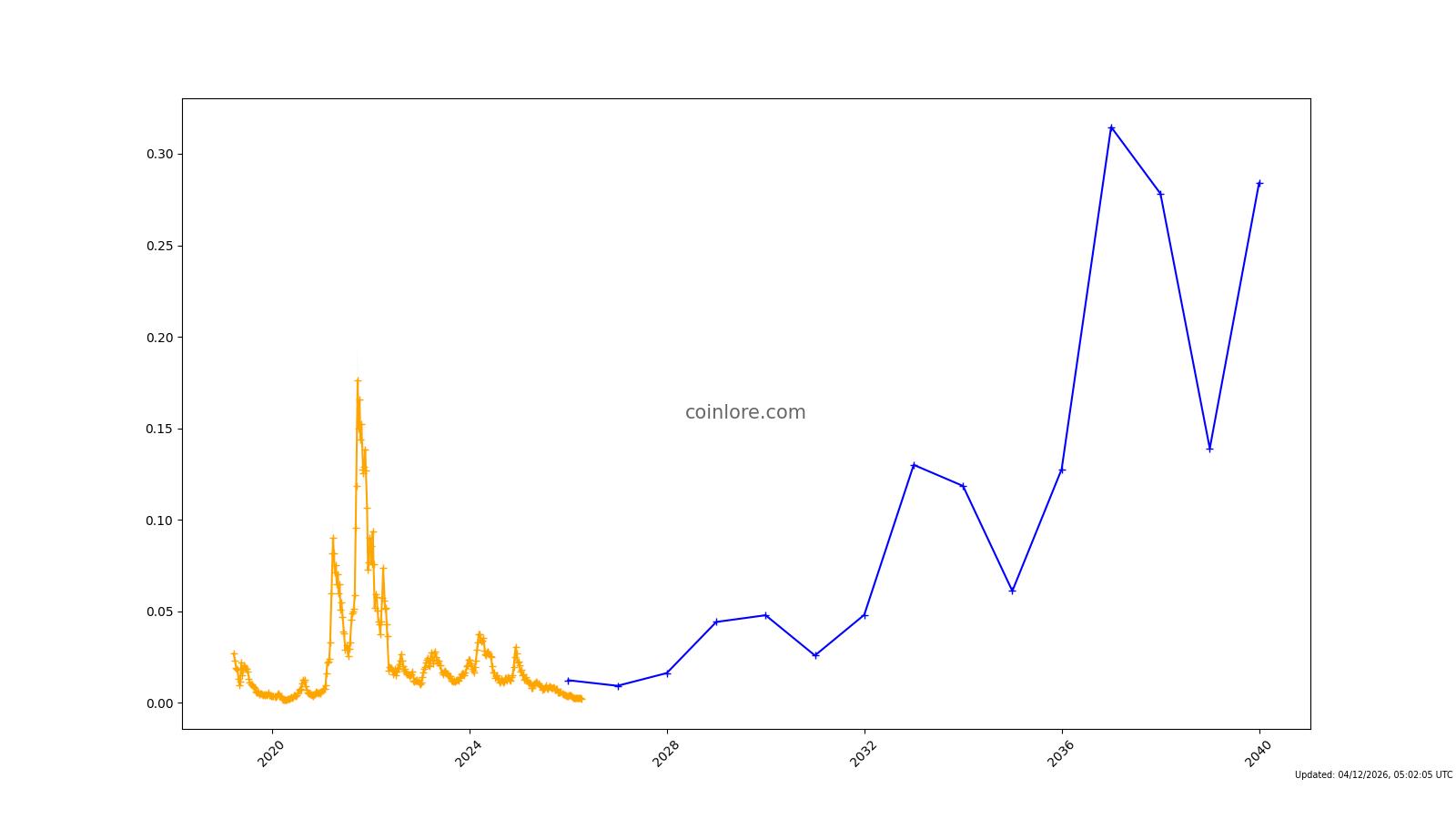 Predicción del precio de Celer Network a largo plazo