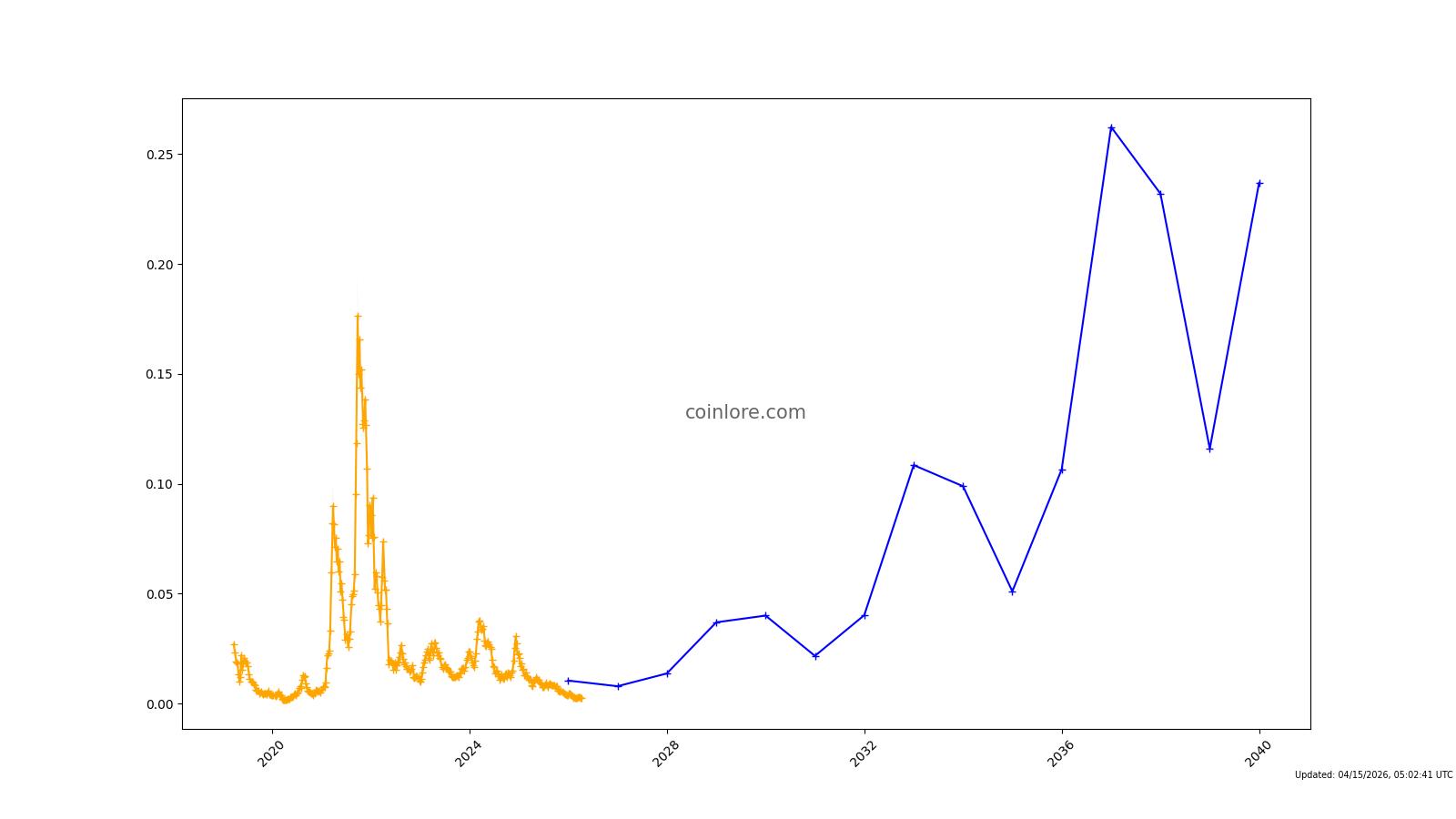 Celer Network uzun vadeli fiyat tahmini