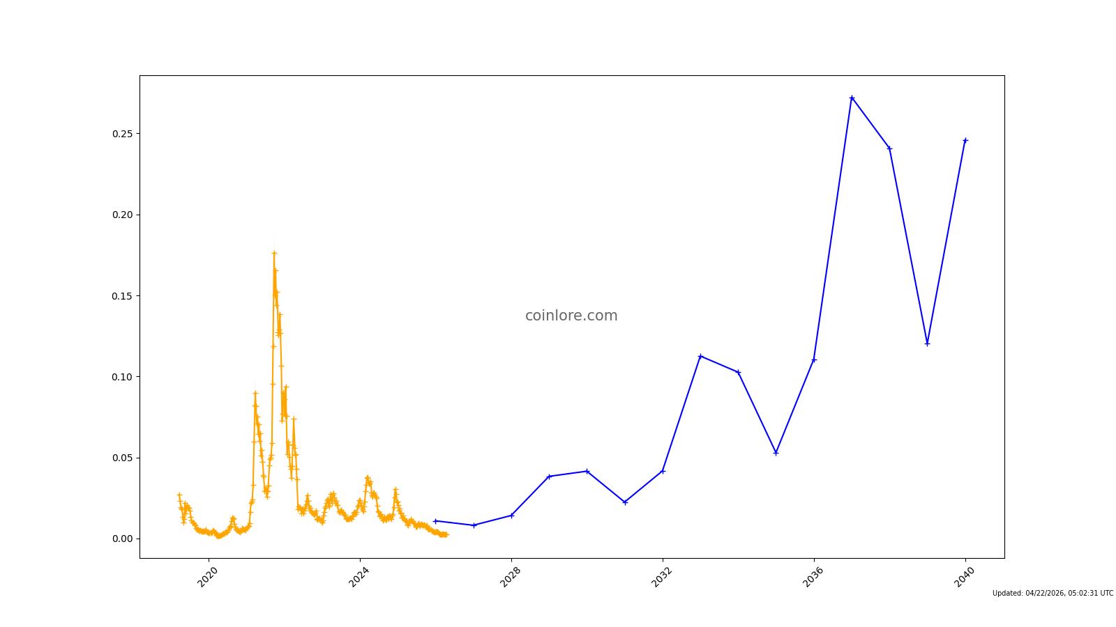 Celer Network долгосрочные прогноз курса