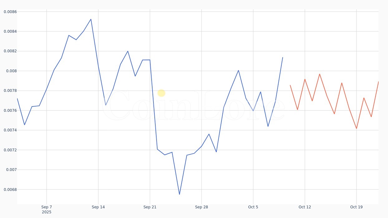 Predicción del precio a corto plazo de Celer Network