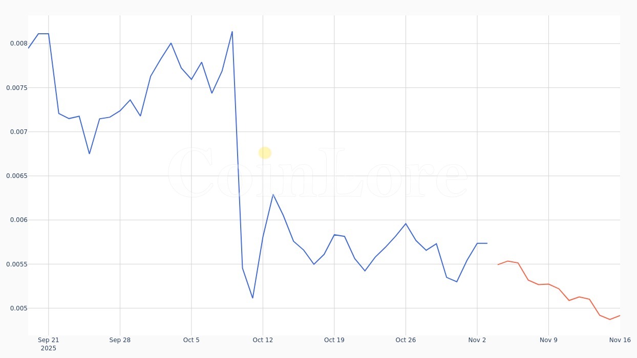 Celer Network kurzfristige Kurs prognose