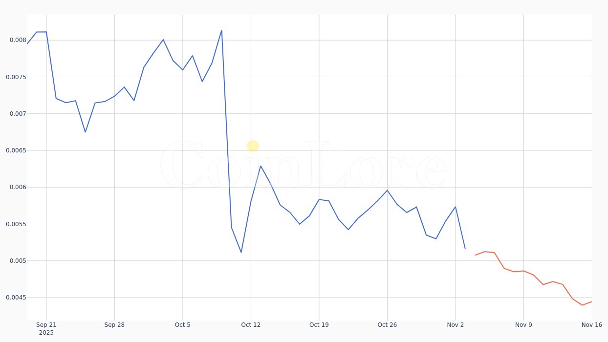 Celer Network kısa vadeli fiyat tahmini
