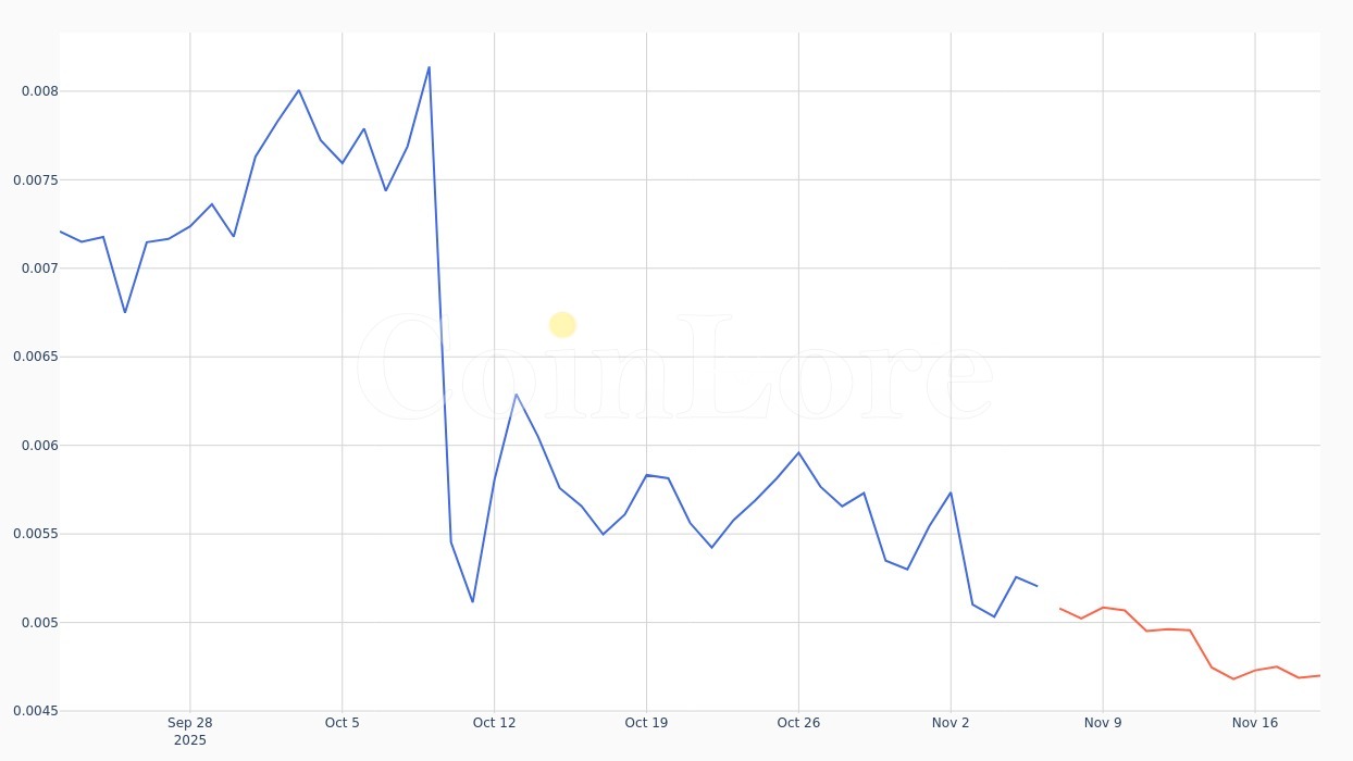 Predicción del precio a corto plazo de Celer Network