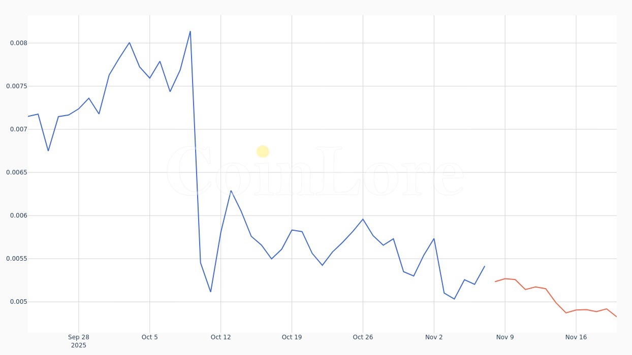 Celer Network краткосрочный прогноз курса