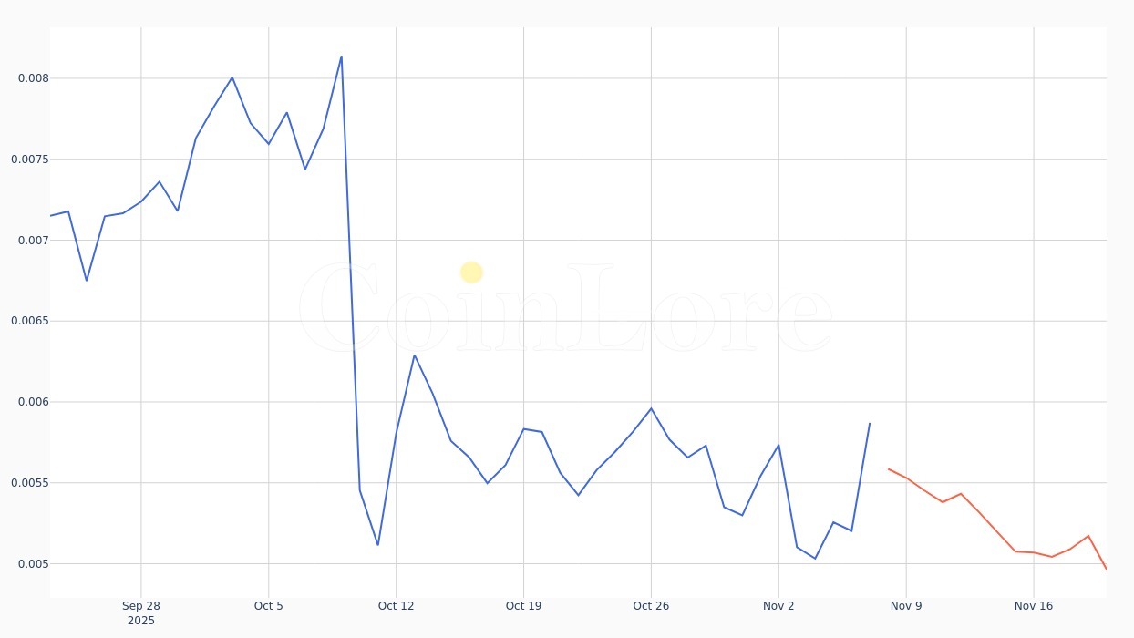 Celer Network kısa vadeli fiyat tahmini