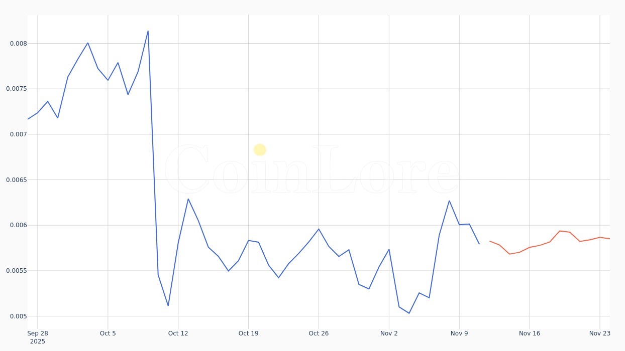 Celer Network short-term price prediction