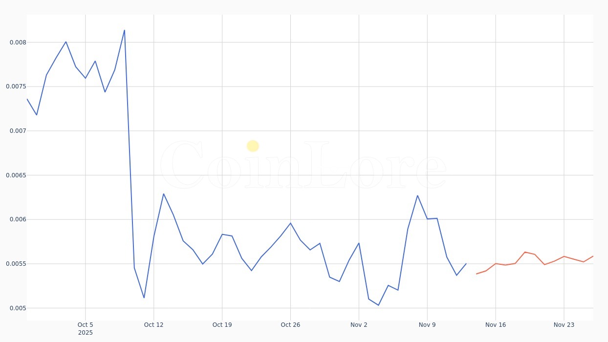 Predicción del precio a corto plazo de Celer Network