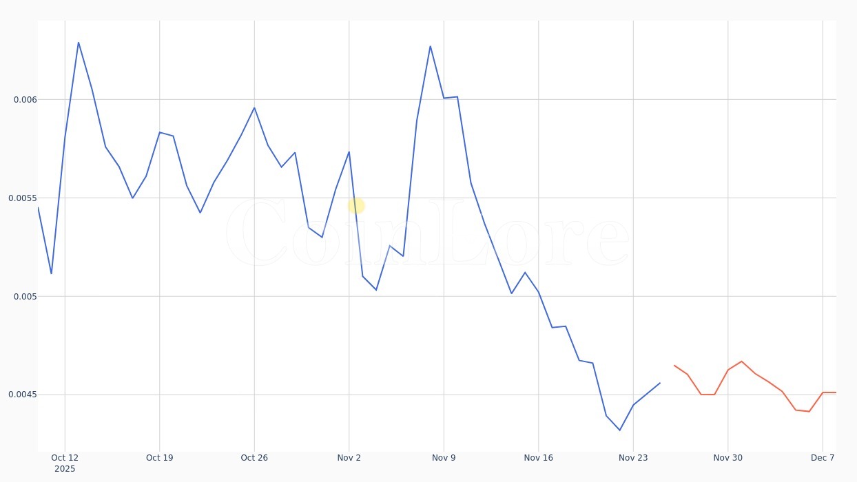 Celer Network short-term price prediction