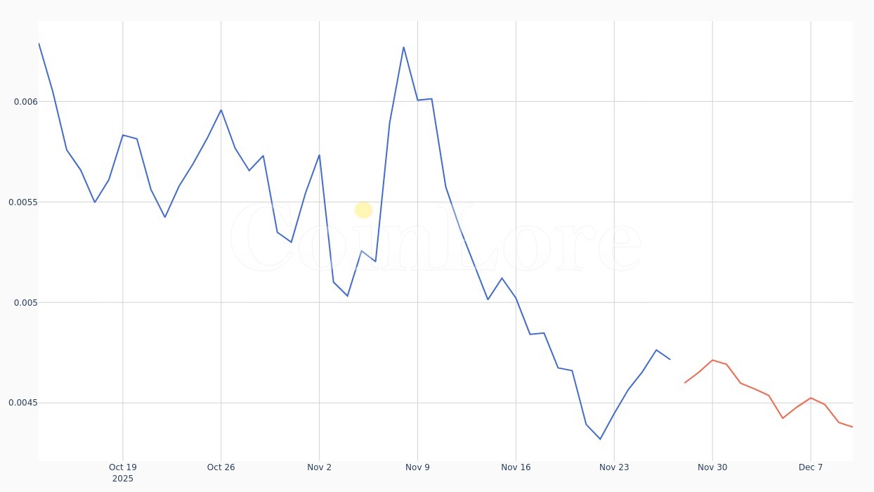 Predicción del precio a corto plazo de Celer Network