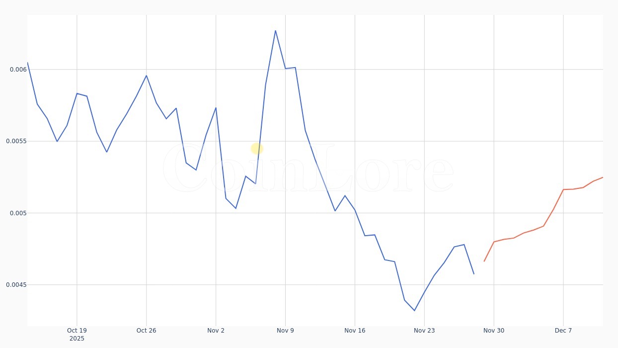 Celer Network kısa vadeli fiyat tahmini