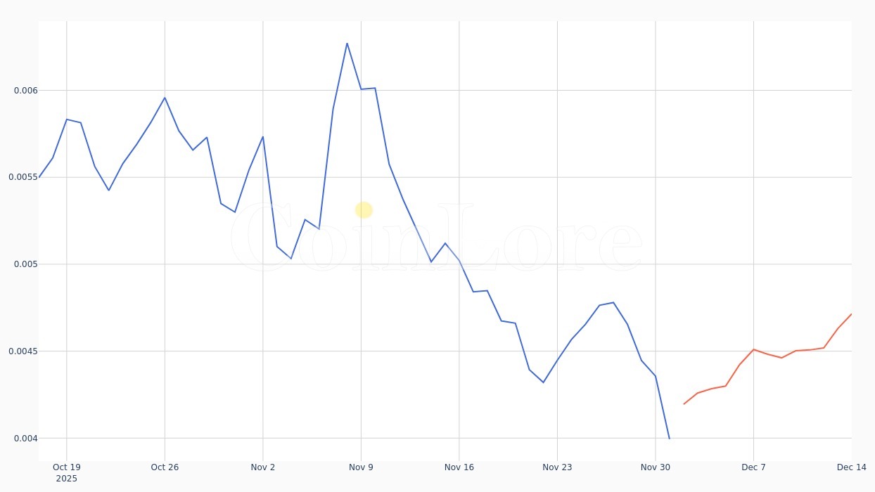 Celer Network kısa vadeli fiyat tahmini