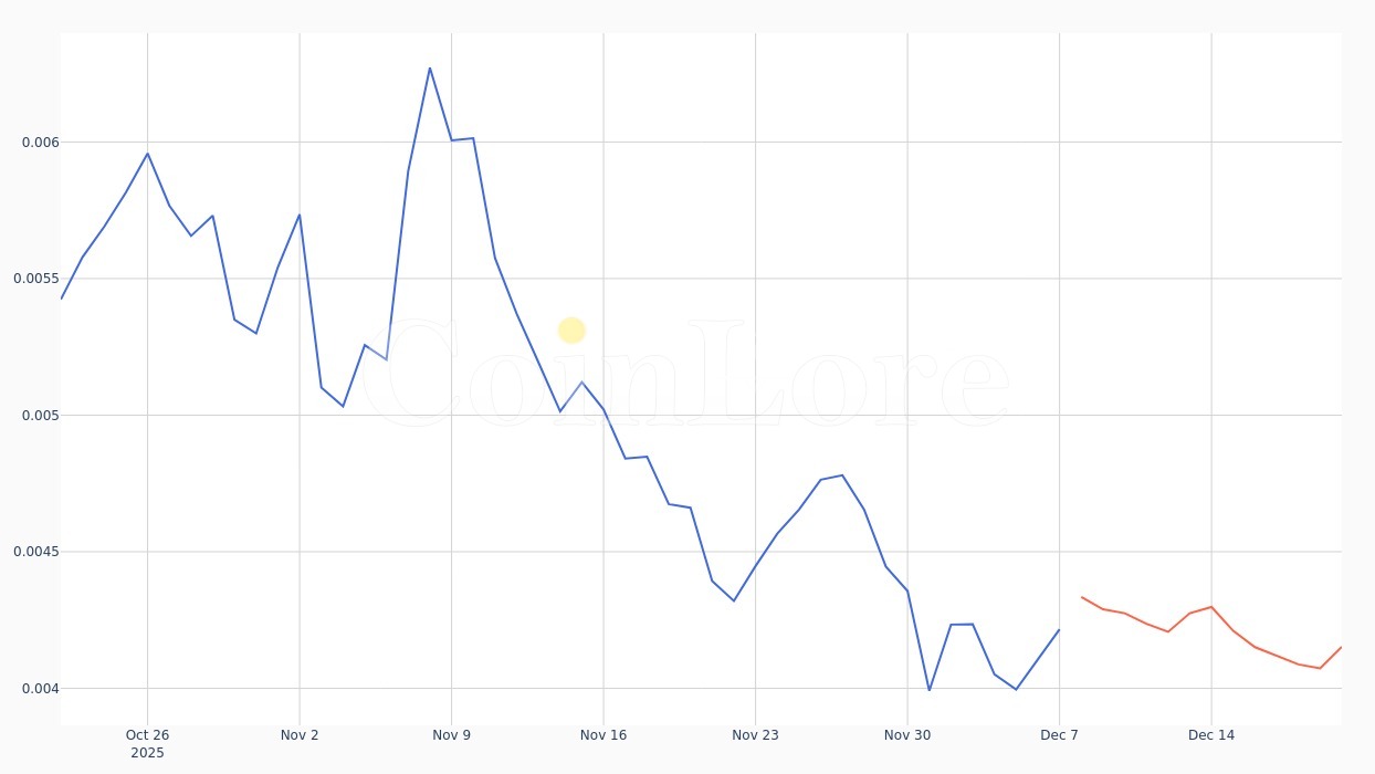 Celer Network краткосрочный прогноз курса