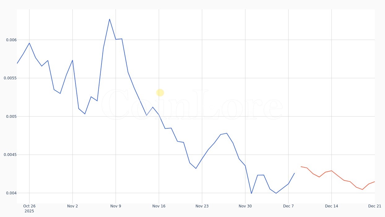 Celer Network kısa vadeli fiyat tahmini