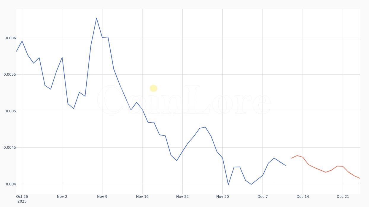 Celer Network short-term price prediction